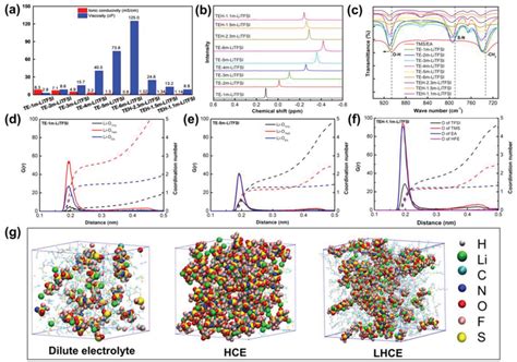 A Ionic Conductivity And Viscosity Of Nine Electrolytes At Room
