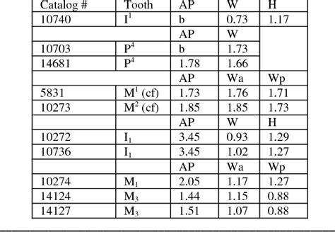 Measurements Of Domnina Cf D Thompsoni Download Table