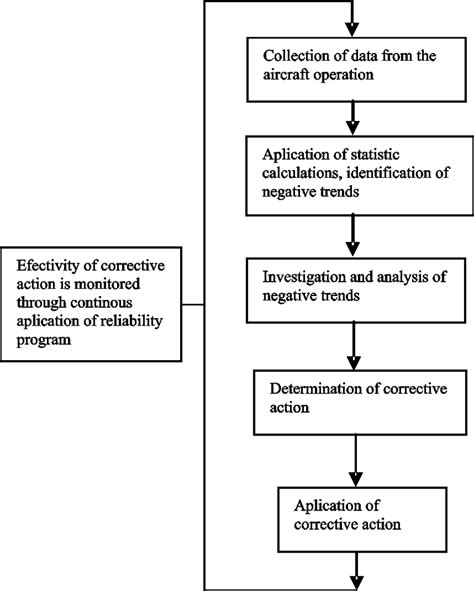 Generic Flowchart Of Reliability Program Download Scientific Diagram