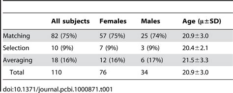 Summary Of Participant Strategy Classification Download Table