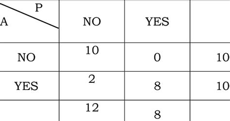 Confusion Matrix For Our Proposed System Download Scientific Diagram