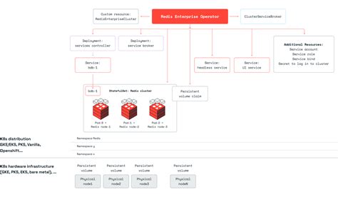 Redis Enterprise For Kubernetes Operator Based Architecture Docs