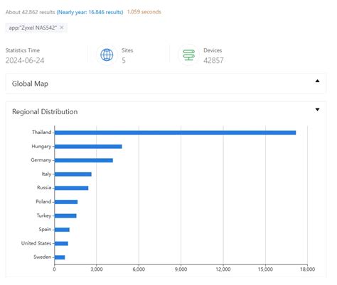 Zyxel Nas Devices Eol Models Patched For Critical Code Execution Vulnerabilities Cve 2024
