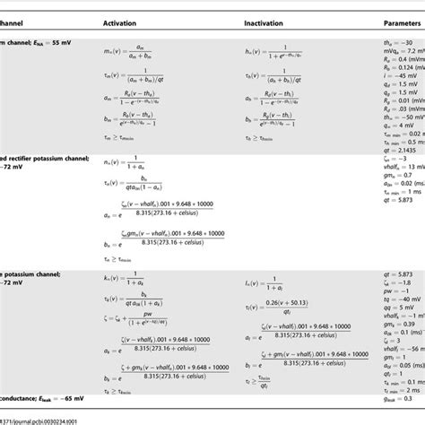Parameters Of Ca1 Pyramidal Cell Models Download Table
