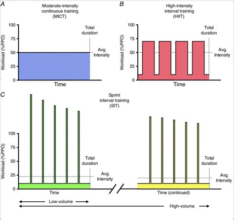 Graph Interval Training