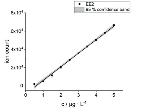 Calibration Curve In Empower 3 At Kevin Davidson Blog