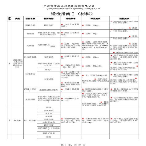 道路工程资料 市政材料检测所送检指南 施工文档 土木在线