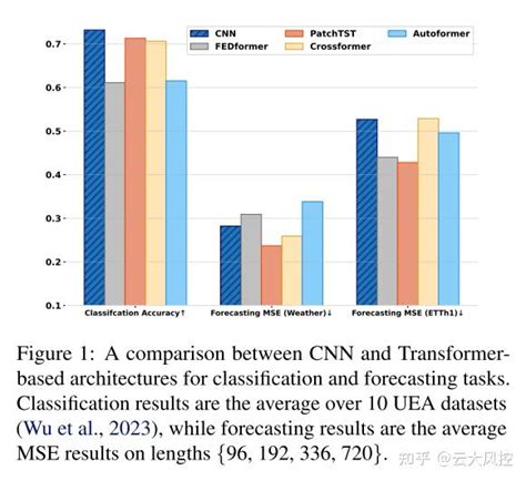 论文笔记 Icml 2024 时间序列预测、分类 Tslanet 知乎