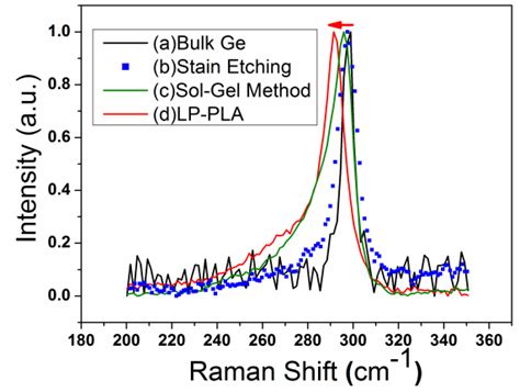 Normalised Raman Shift Of Ge Nanocrystals From Right To Left A Bulk