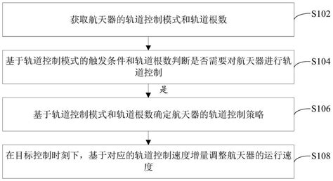 Spacecraft Orbit Maneuver Control Method And Device And Electronic