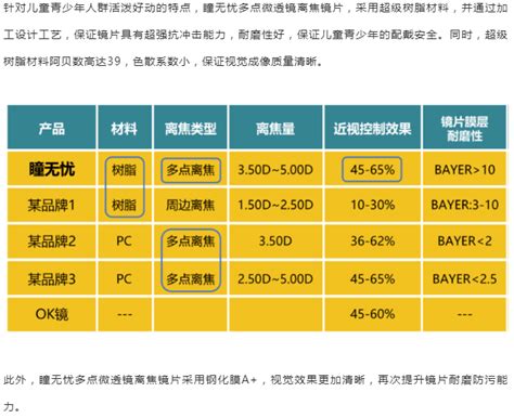 近视防控新突破 瞳无忧多点微透镜离焦镜片 红梅动态 常州泰富红梅眼镜有限公司