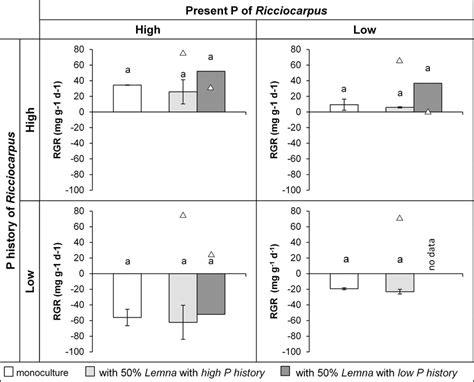 Mean ±standard Deviation Relative Growth Rate Rgr Of Ricciocarpus