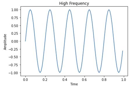 The Fourier Transform And Its Math Explained From Scratch Programmathically