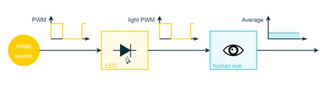PWM From Duty Cycle To Motor Control