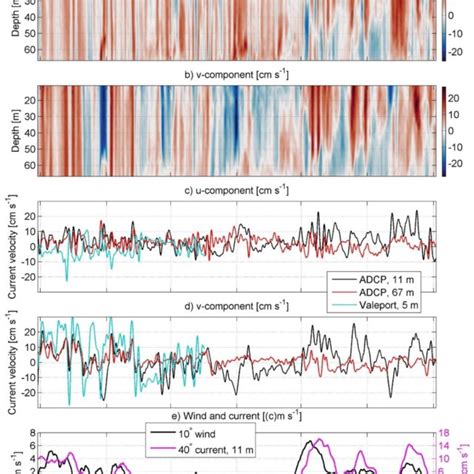 Temporal Courses Of A B Panel Current Velocity V Component Measured