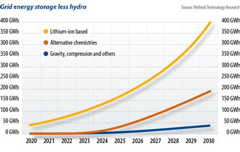 The Rapid Expansion Of Small Scale Distributed Generation Solar Pv