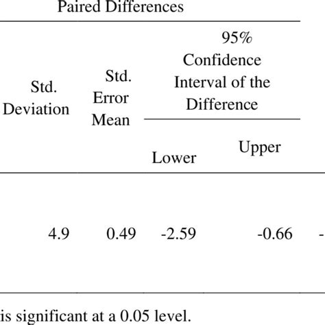 Paired Sample T Test For Pre And Post Test Comparison Of Mean Ewpt