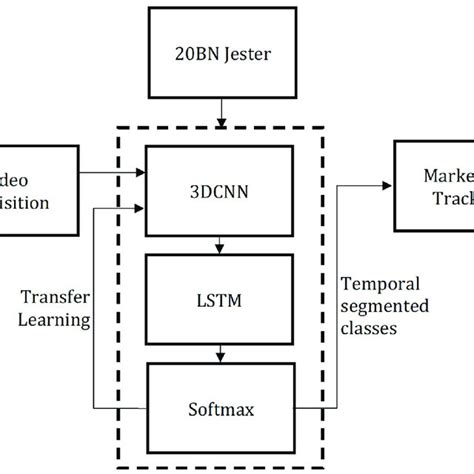 Flowchart Of The Experimental Setup For The Hand Gesture Recognition