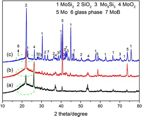 Xrd Patterns Of Mosi 2 Borosilicate Glass Coatings After 15 Thermal Download Scientific