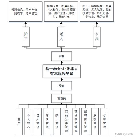 Javaphpnodejspython基于android老年人智慧服务平台【2024年毕设】 Csdn博客