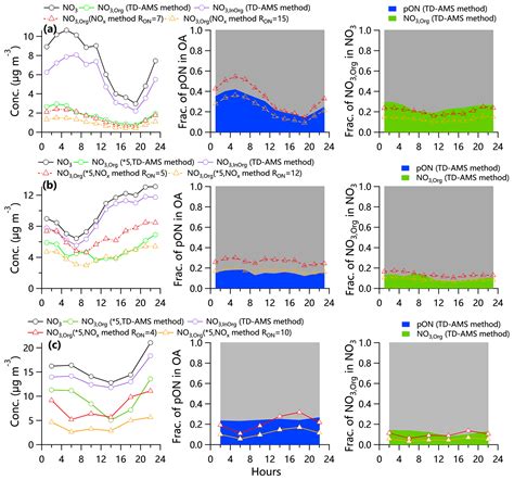 Amt Estimation Of Particulate Organic Nitrates From Thermodenuderaerosol Mass Spectrometer