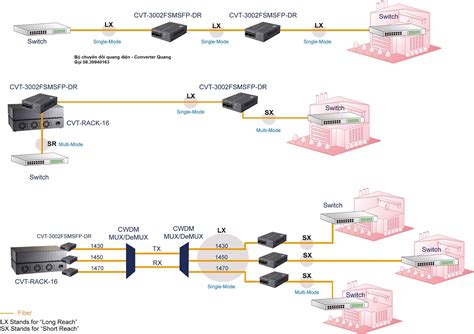 Converter Quang Multimode Singlemode