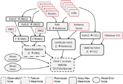 Snippet Of A Partial Inference Graph That Expresses The Dependencies
