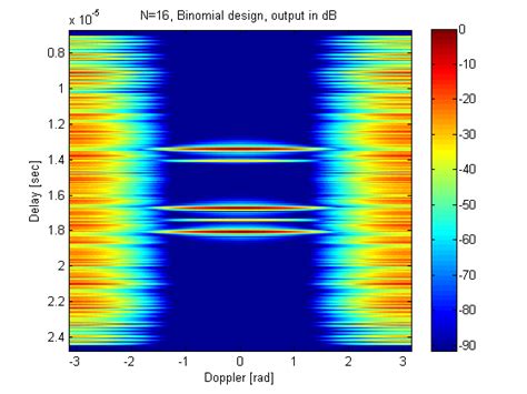 comparison of output delay doppler maps for different p q designs