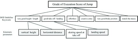 Deterministic Model Of Figure Skating Jump Focusing On Goe Score Note
