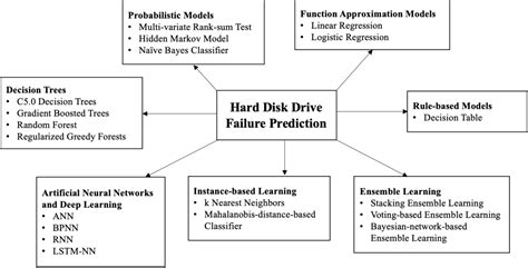 Figure From HARD DISK DRIVE FAILURE DETECTION WITH RECURRENCE QUANTIFICATION ANALYSIS