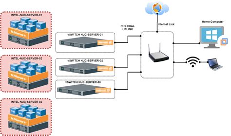 VMware Home Lab NUC NUC I FNH Part Network Bachelor
