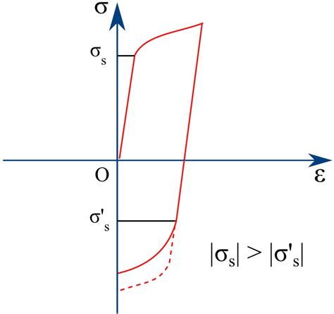 What Is The Bauschinger Effect Product Development Engineers Ltd