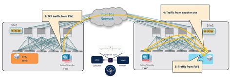 Cisco Nexus Dashboard Orchestrator Configuration Guide For ACI Fabrics Release X VzAny