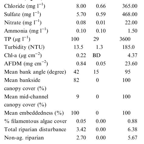 Classification Tree Analysis Showing Hierarchically Organized Physical