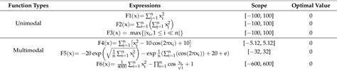 Table 1 From Fault Detection Of Wind Turbine Gearboxes Based On Iboa Erf Semantic Scholar