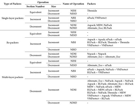 Table 6 From Packer Detection For Multi Layer Executables Using Entropy Analysis Semantic Scholar