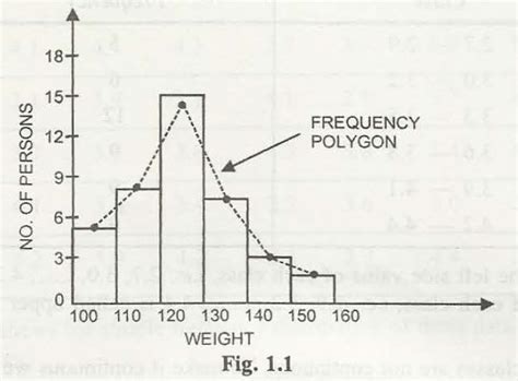 Graphical Representations Of Statistics