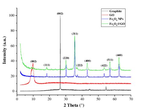 Diffraction Patterns For Graphite Graphene Oxide Fe3o4 Nanoparticles