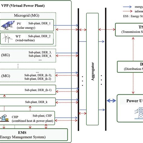 Basic Framework Of The Mg Integrated Vpp Model Download Scientific Diagram