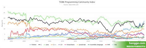 Tiobe 2022年10月编程语言排行