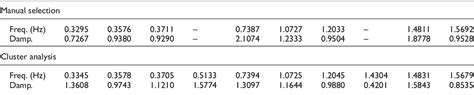 Table 1 From Structural Health Monitoring Of Offshore Wind Turbines Using Automated Operational