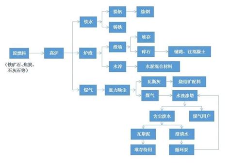 冶金行业钢铁生产工艺流程 知乎