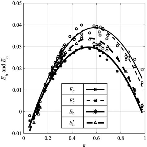Corrected And Uncorrected Cold Gas And Hot Gas Energy Separation