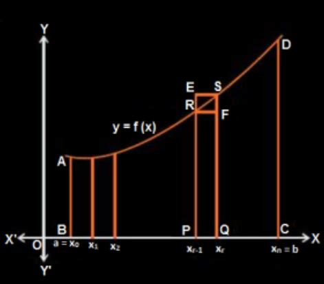 Definite Integral Definition Properties And Solved Examples