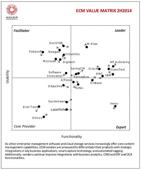 Technology Value Matrix Second Half 2014 ECM
