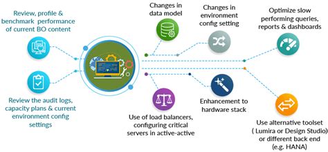 Sap Bi Capabilities Tool Selection Performance Tuning Gm