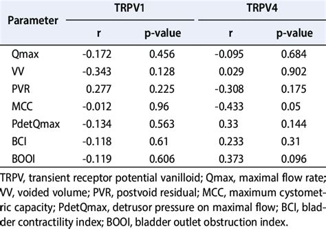 Correlation Of Trpv1 And Trpv4 With Urodynamic Parameters Download Scientific Diagram