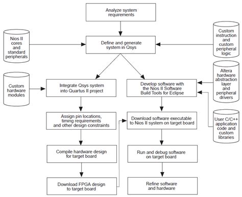 Introduction To Fpga Design For Embedded Systems Github Captions Cute