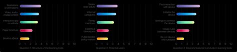 Data Visualization Of The Structured Survey Responses Download