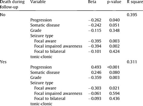 Factors Contributing To The Longest Seizure Free Time Linear Regression Download Scientific